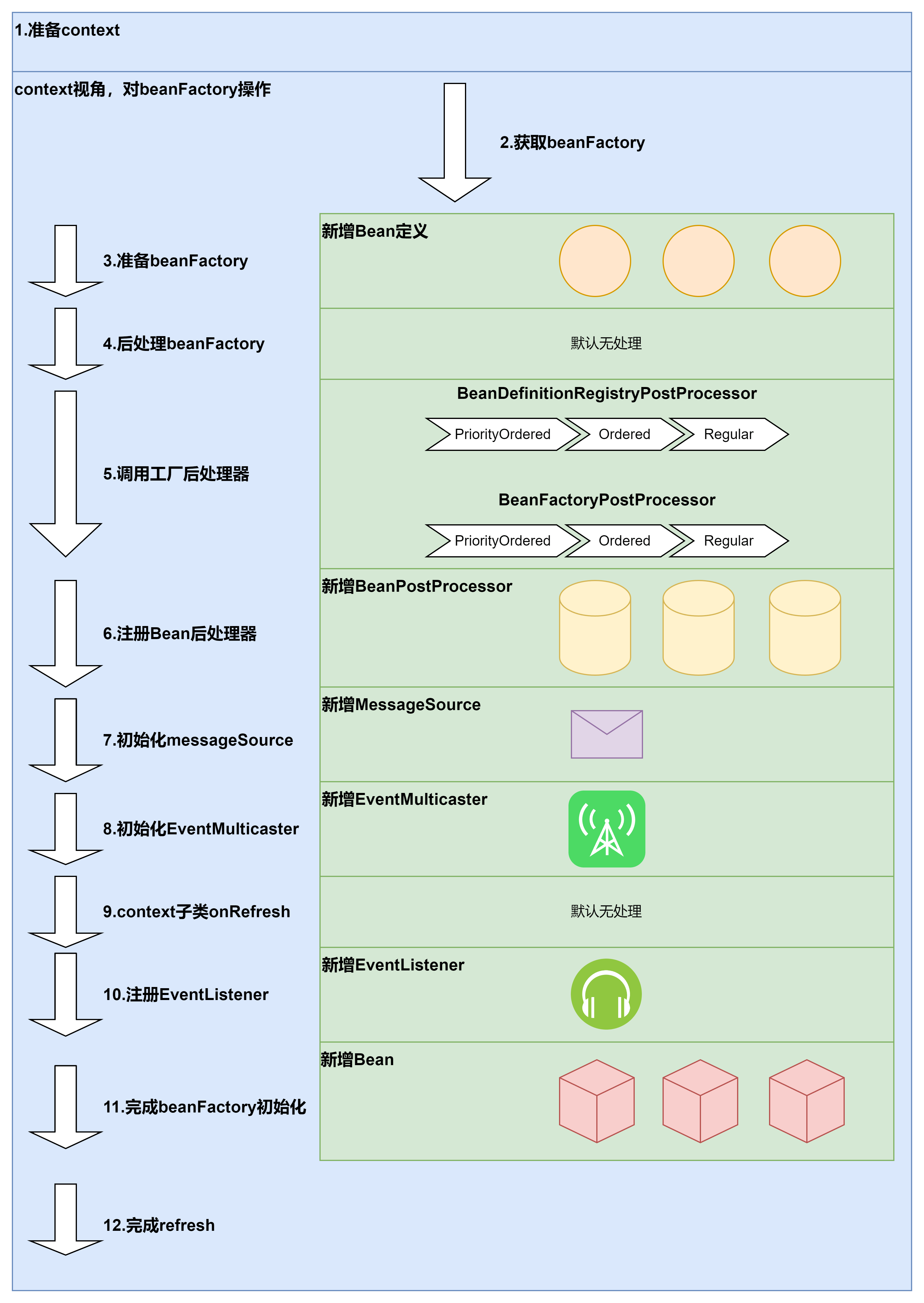 Spring 应用 Context 刷新流程 Moralok S Blog